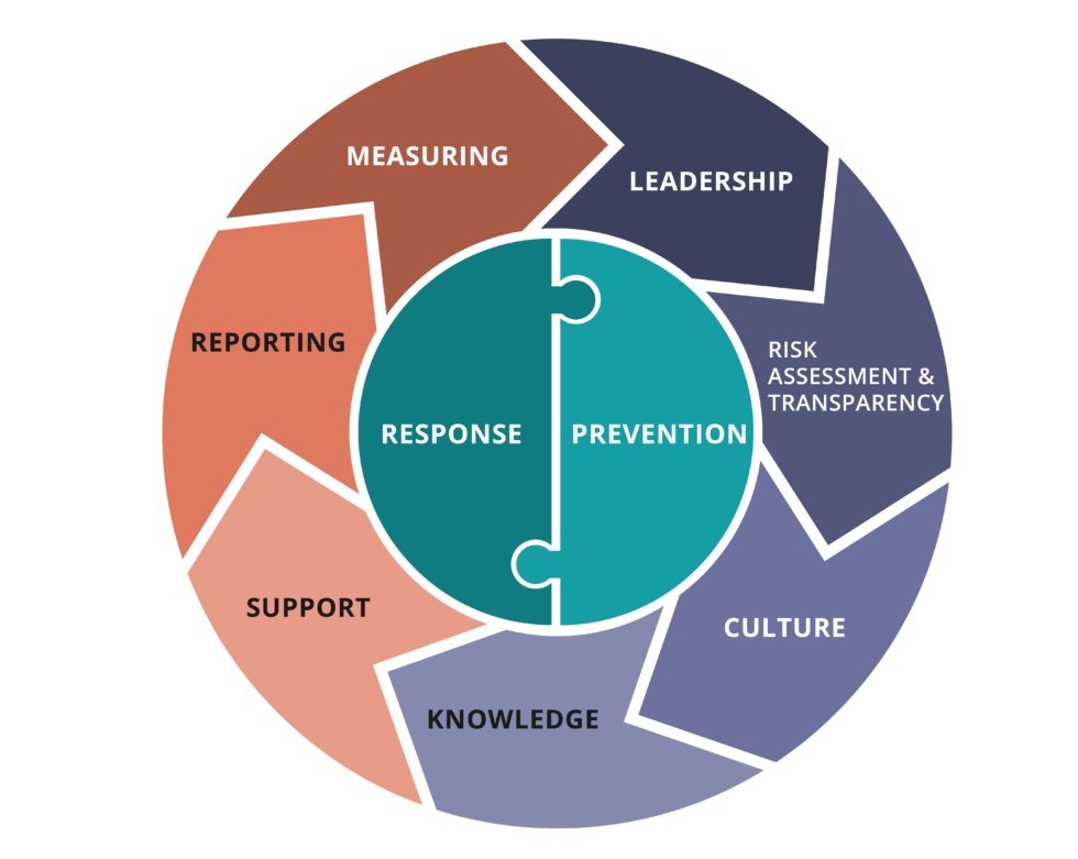 Respectful Workplace Training, Audits & Consulting